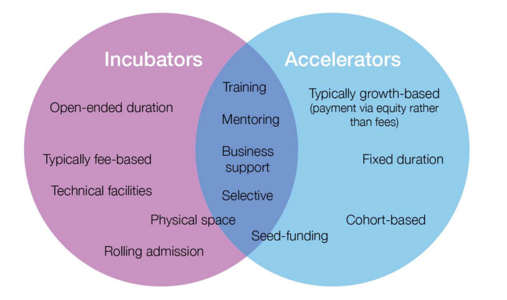 Incubators & Accelerators | Office of Technology Commercialization ...